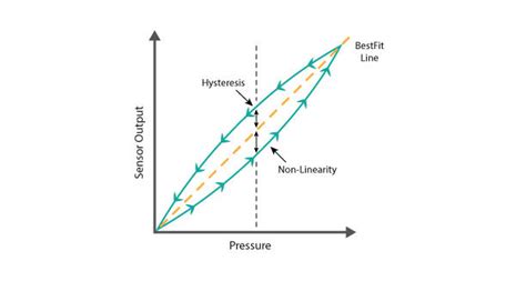 Understanding Pressure Sensor Accuracy Precision Resolution And Drift