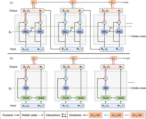 Figure 1 From Differentiable Hybrid Neural Modeling For Fluid Structure