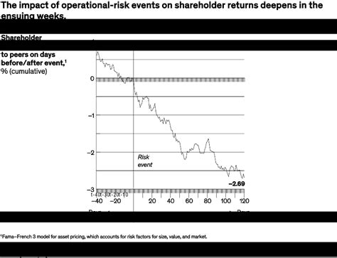 Response And Resilience In Operational Risk Events Mckinsey