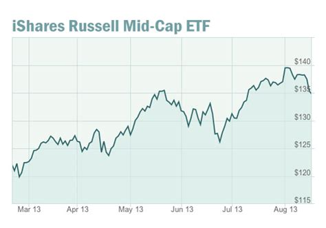 3 Midcap Etfs With Big Money Potential Marketwatch