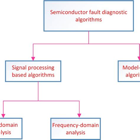 Categorisation Of Fault Diagnostic Algorithms For Semiconductor Download Scientific Diagram