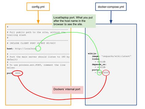 Wikijs Port Bindings Ammon Shepherd