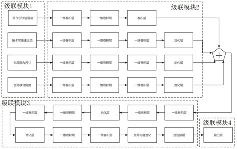 一种基于人体骨骼三维数据的动作识别方法、设备、介质