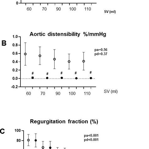 Diastolic Pressure P Aortic Distensibility And Regurgitation Download Scientific Diagram