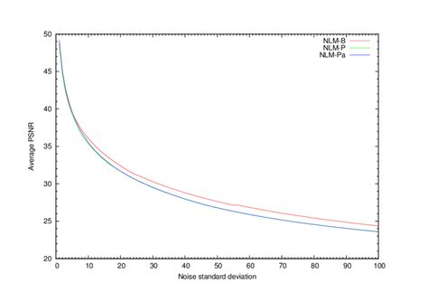 Average Psnr Vs Noise Standard Deviation For Color Ipol Database
