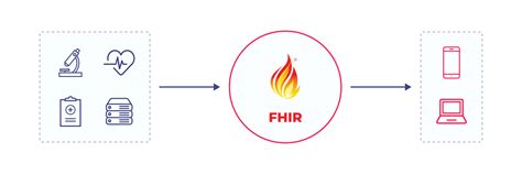 Epic Fhir How To Revolutionize Healthcare Data Efficiency