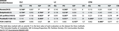 Comparison With Three Methods On Five Real World Networks By Four