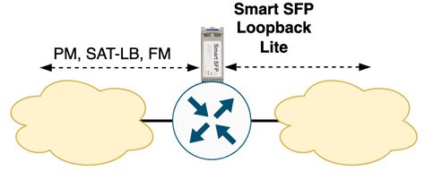Smart Loopback Lite Plumspace