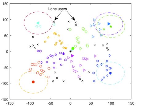 Coalition Formation N 120 Users And 10 Coalitions Only One