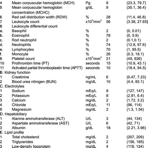 The Most Common Types Of Concomitant Medications Received By Subjects