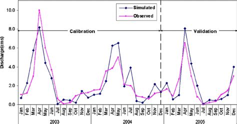 Model Calibration And Validation Results For Monthly Discharge Data At