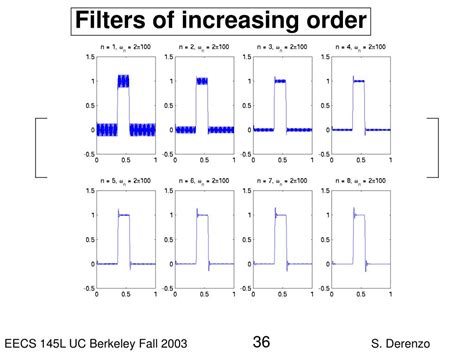Ppt General Types Of Analog Filters Powerpoint Presentation Free
