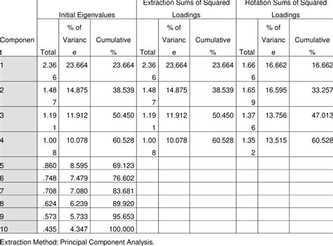 Total Variance Explained Download Table
