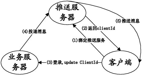 Message Pushing Method Server Client Terminal And System Eureka Patsnap