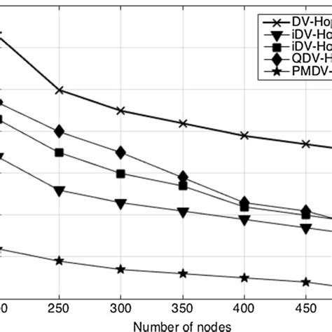 Localization Error Versus Anchor Node Ratio In A Square Network