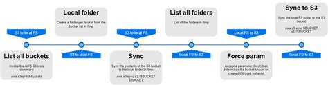 syncing s3 buckets from different providers endpoints part 2 by bo