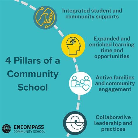 Encompass Community School Posted On Linkedin