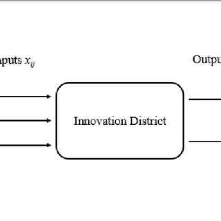 Data Envelopment Analysis Model Structure Download Scientific Diagram