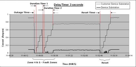 Phase Current Graph For Delay Timer Three Seconds Panel Duration Time 1 Download Scientific