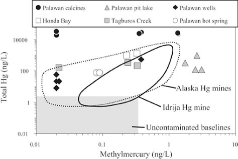Total Hg Concentration Versus Methylmercury In Unfiltered Water Download Scientific Diagram