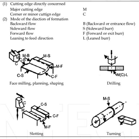 Pdf Machining Burrs Formation And Deburring Of Aluminium Alloys