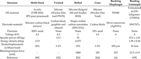 Performance Of Dielectric Elastomer Actuators With Common Structures Download Scientific Diagram