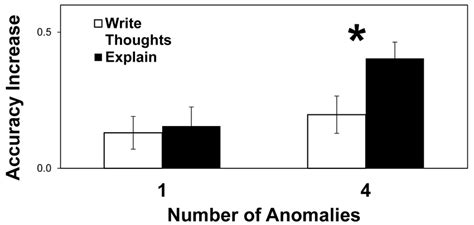 Experiment 1 Accuracy Increase From Pre To Post Test As A Function Of