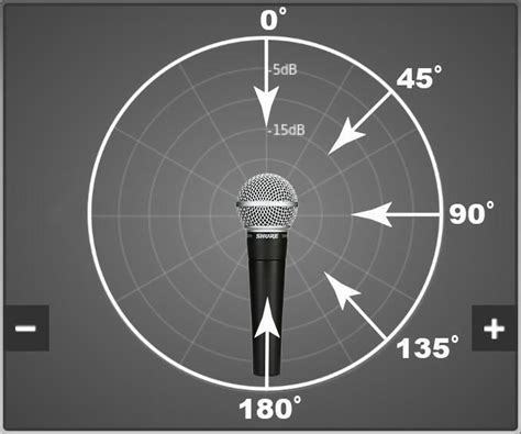 Microphone Polar Patterns Demonstrated Use Your Ears