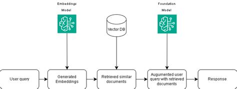 Building Genai Applications — Reference Architecture By Punitha S