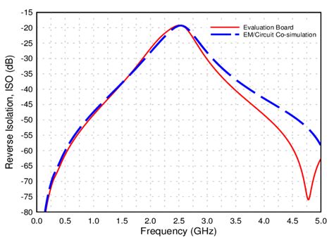 Reverse Isolation ISO Comparison Download Scientific Diagram