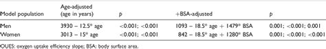 Table 4 From The Oxygen Uptake Efficiency Slope In 1411 Caucasian