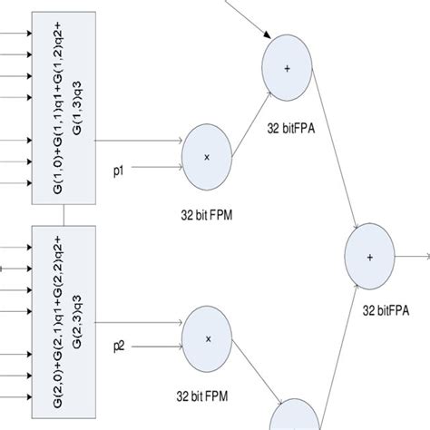 Block Diagram Of 2d Idct Architecture Download Scientific Diagram