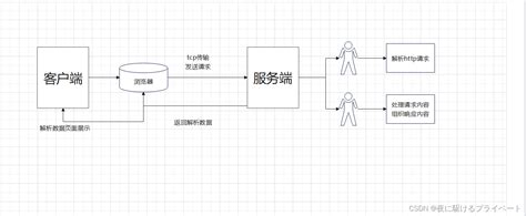 Java Spring Mvc 请求和响应