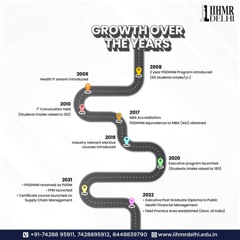 iihmrdelhi iihmr accreditations growthovertheyears publichealth
