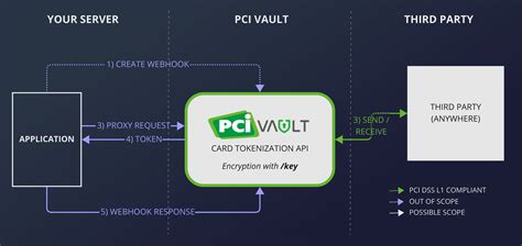 PCI Vault Guides Proxy Send Data