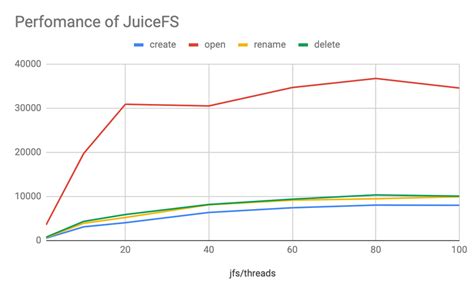 Metadata Performance Comparison Hdfs Vs S3 Vs Juicefs Juicefs Blog