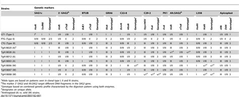 Genotyping Of French Guiana T Gondii Strains Using Pcr Rflp Markers