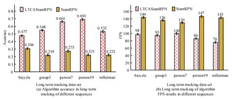 Processes Free Full Text Deep Learning Based Target Tracking Algorithm Model For Athlete
