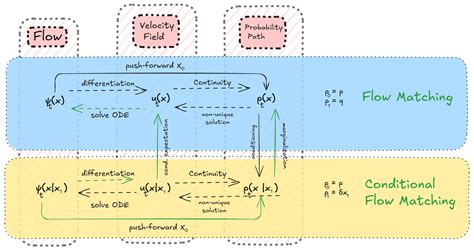 flow matching explained from noise to robot actions federico sarrocco