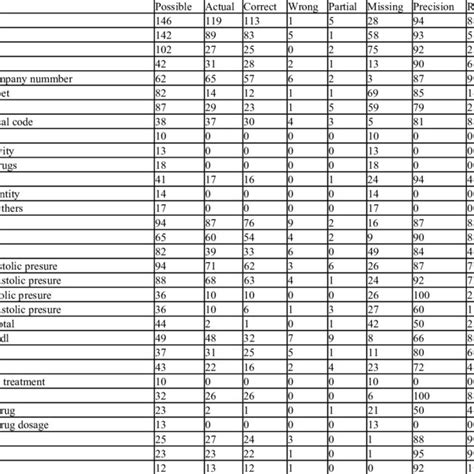 A Shortened Table Of Annotations With Their Performance Statistics Download Table