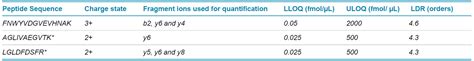 Sensitive Signature Peptide Quantification In A Complex Matrix Using Accurate Mass Spectrometry