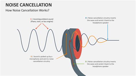 Noise Cancellation Powerpoint And Google Slides Template Ppt Slides