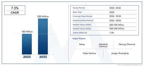 나트륨 헥사 플루오로 포스페이트 시장 규모 점유율 및 산업 분석 2033