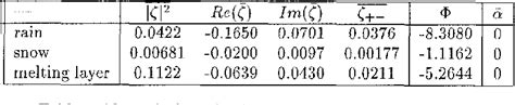Table 1 From Polarimetric Radar Covariance Matrix Algorithms And
