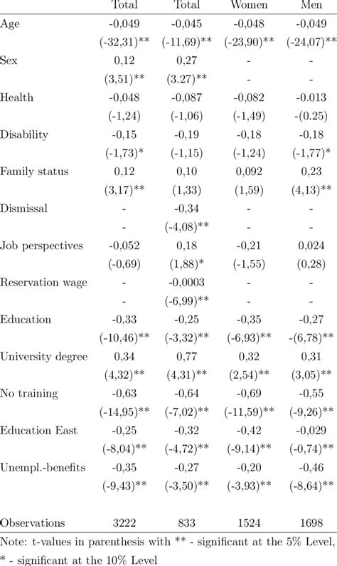 Estimation Of A Single Risk Model Parametric Estimation Weibull Model Download Table