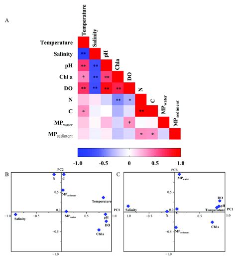 Pearson Correlation A And Factor Analysis B C Between The Abundance