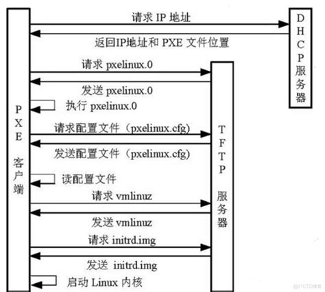 66、利用pxe实现网络自动化部署 Gavenlee的技术博客 51cto博客