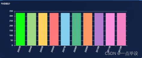 基于python爬虫的人口普查数据可视化分析系统设计与实现 Csdn博客