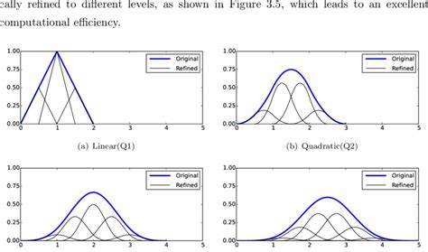 4 Two Scale Relation Of The B Spline Functions Download Scientific Diagram