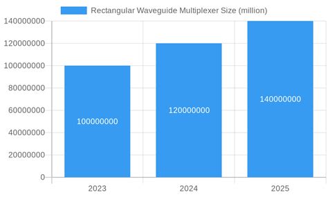 Comprehensive Insights Into Rectangular Waveguide Multiplexer Trends